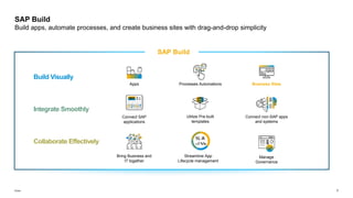SAP Build Work Zone - Overview L2-L3.pptx