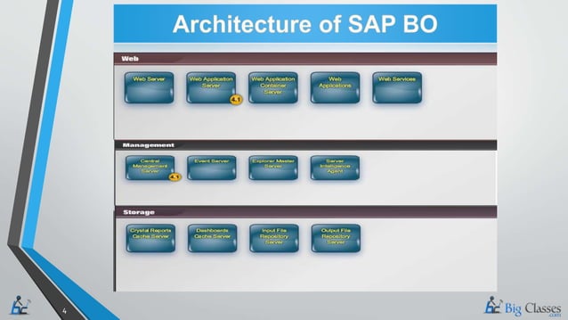SAP Business Objects BI Architecture | PPTX
