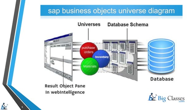 SAP Business Objects Universe Designer & Introduction to Business Intelligence Consumer Services ...