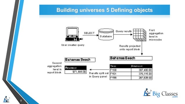 SAP Business Objects Universe Designer & Introduction to Business Intelligence Consumer Services ...