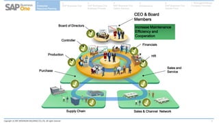 SAP Business One & Woogjin Holdings Overview_En | PPTX