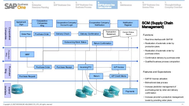 SAP Business One & Woogjin Holdings Overview_En
