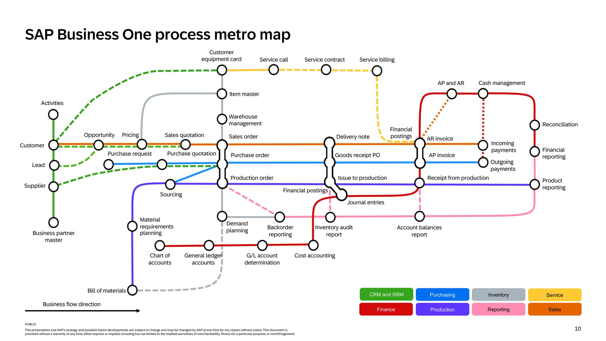 SAP Business One Road Map - Novas Funcionalidades release 2024.05