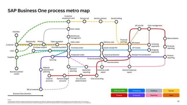 SAP Business One Road Map - Novas Funcionalidades release 2024.05
