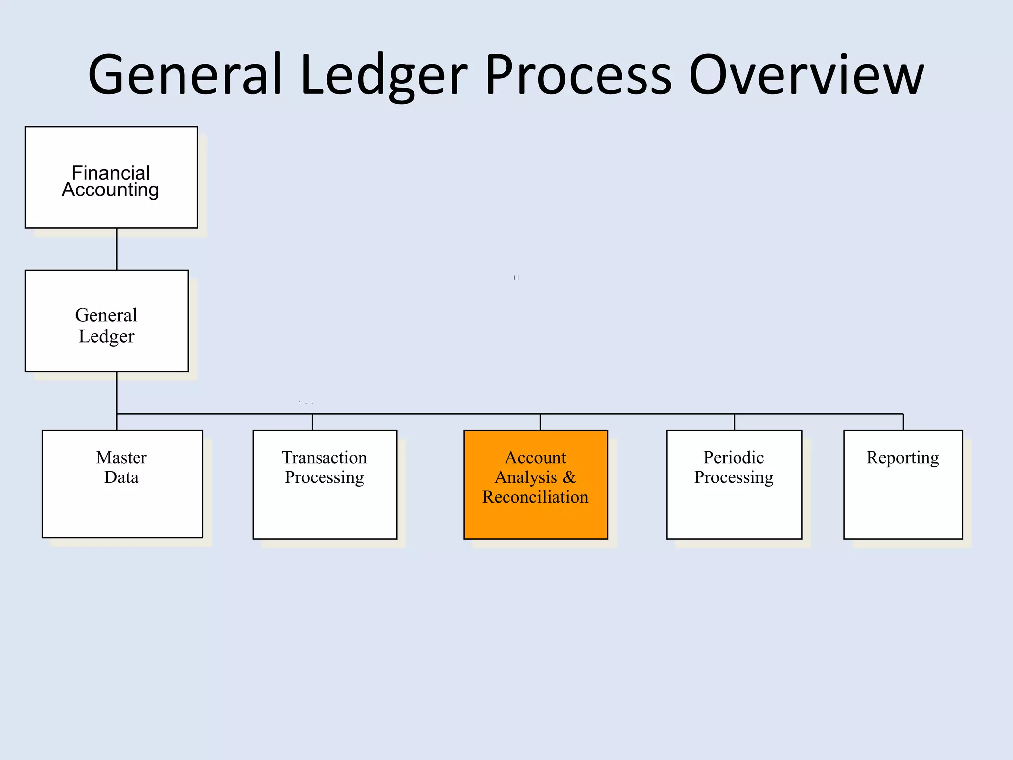 Sap business process flows | PPTX