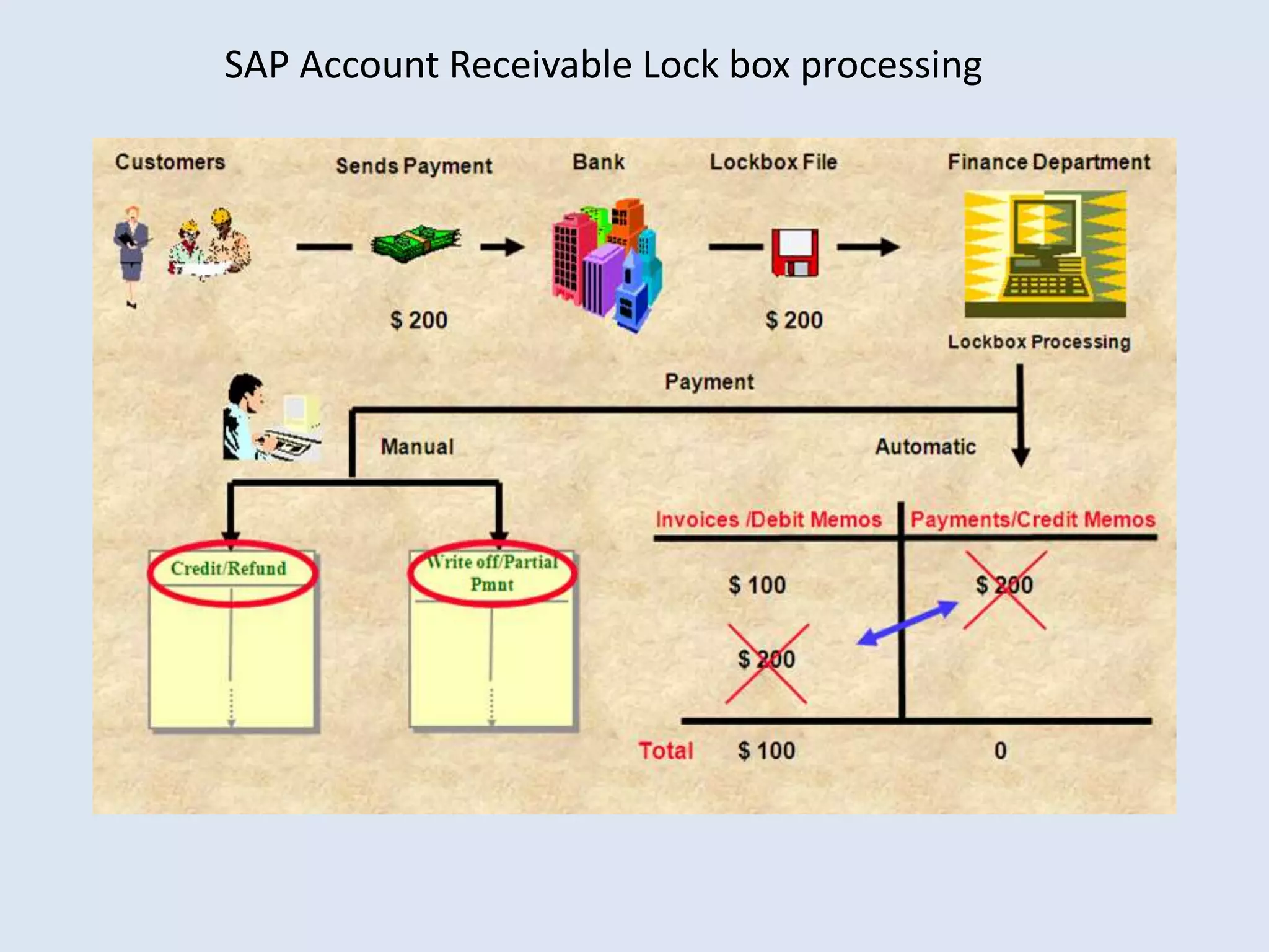 Sap business process flows | PPTX