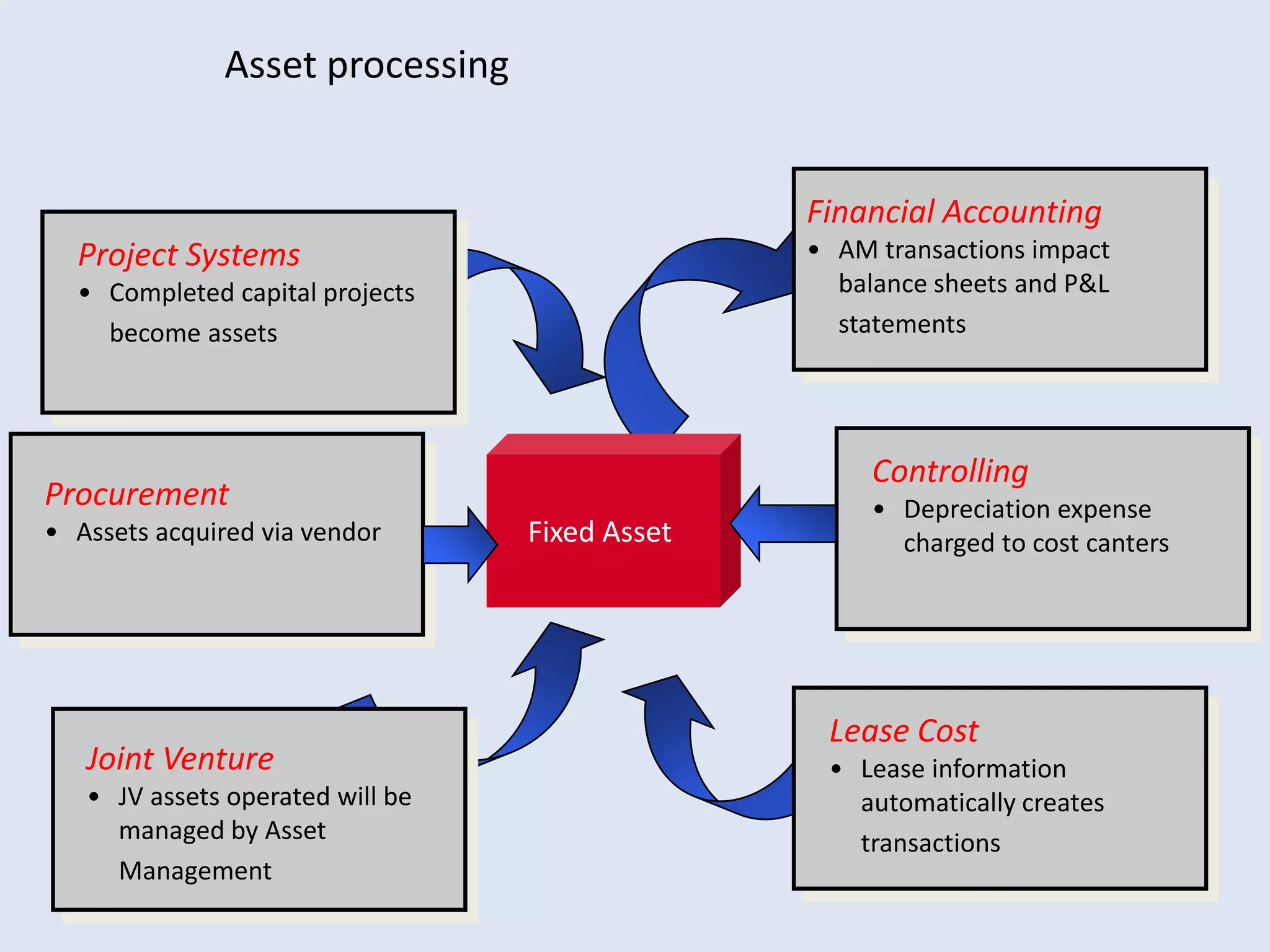 Sap business process flows | PPTX