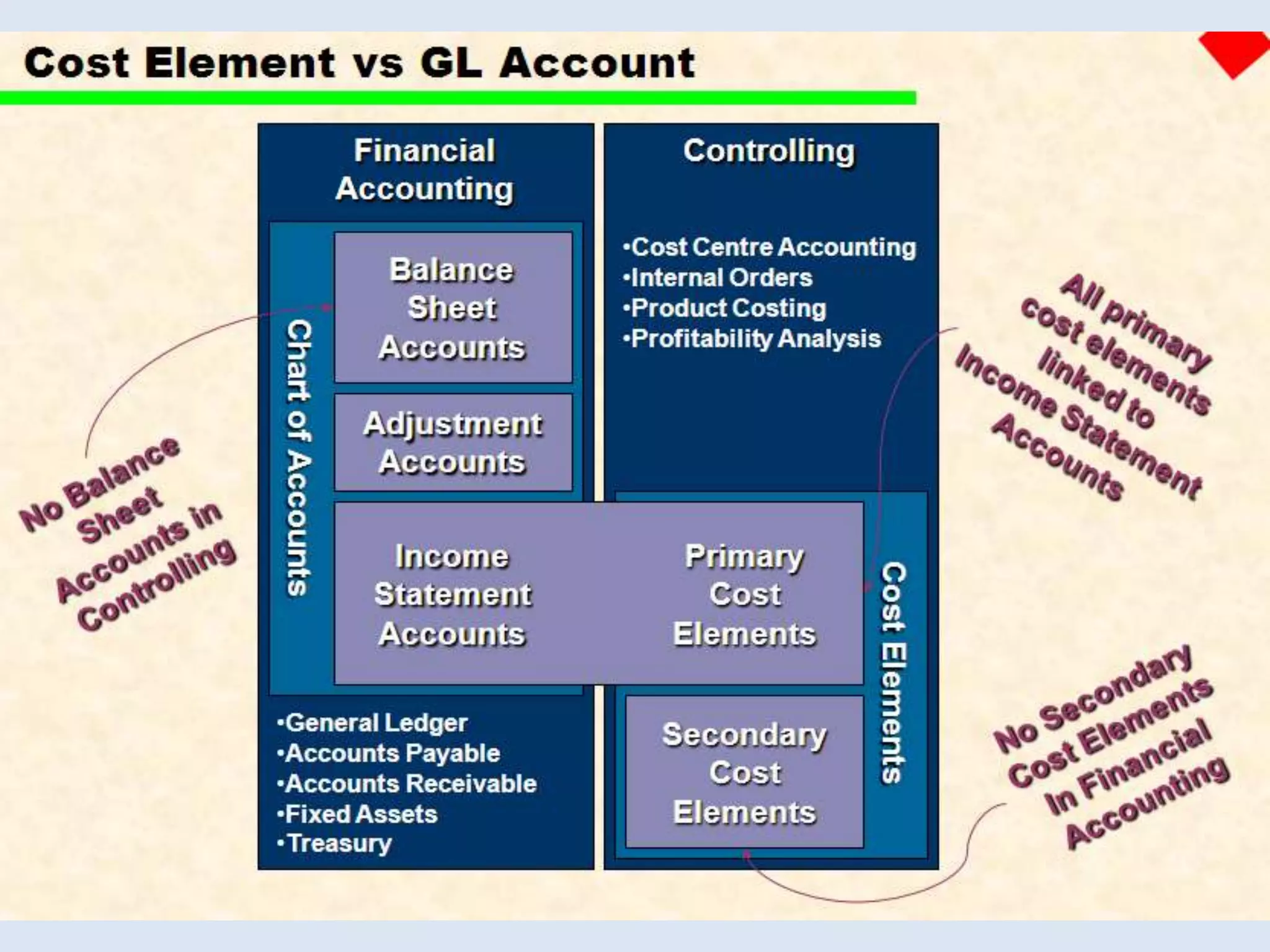 Sap business process flows | PPTX