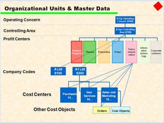 Sap business process flows | PPTX