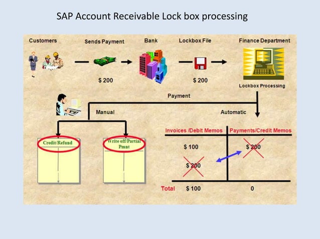 Sap business process flows | PPTX | Business Accounting & Finance ...