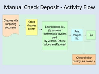 Sap business process flows | PPTX