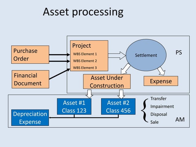 Sap business process flows | PPTX | Business Accounting & Finance ...