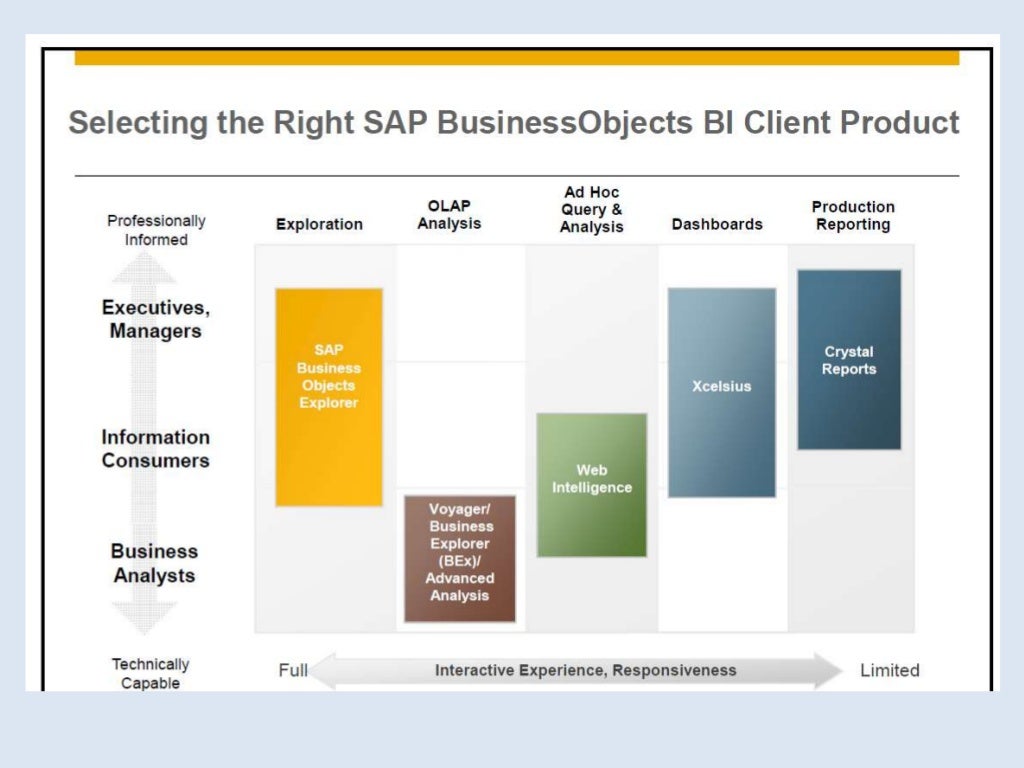 Sap business process flows