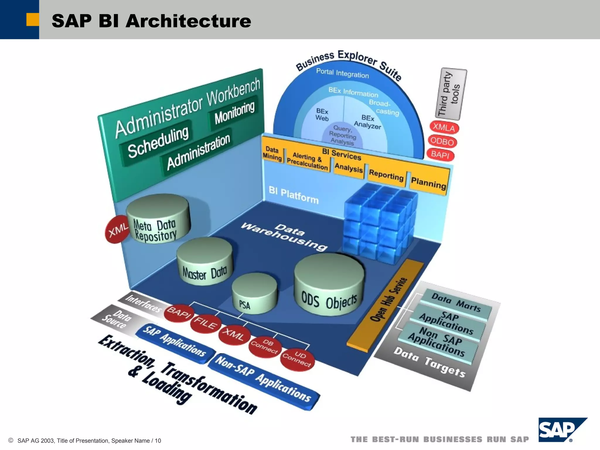 Sap Bw 3.5 Overview | PPT | Databases | Computer Software and Applications