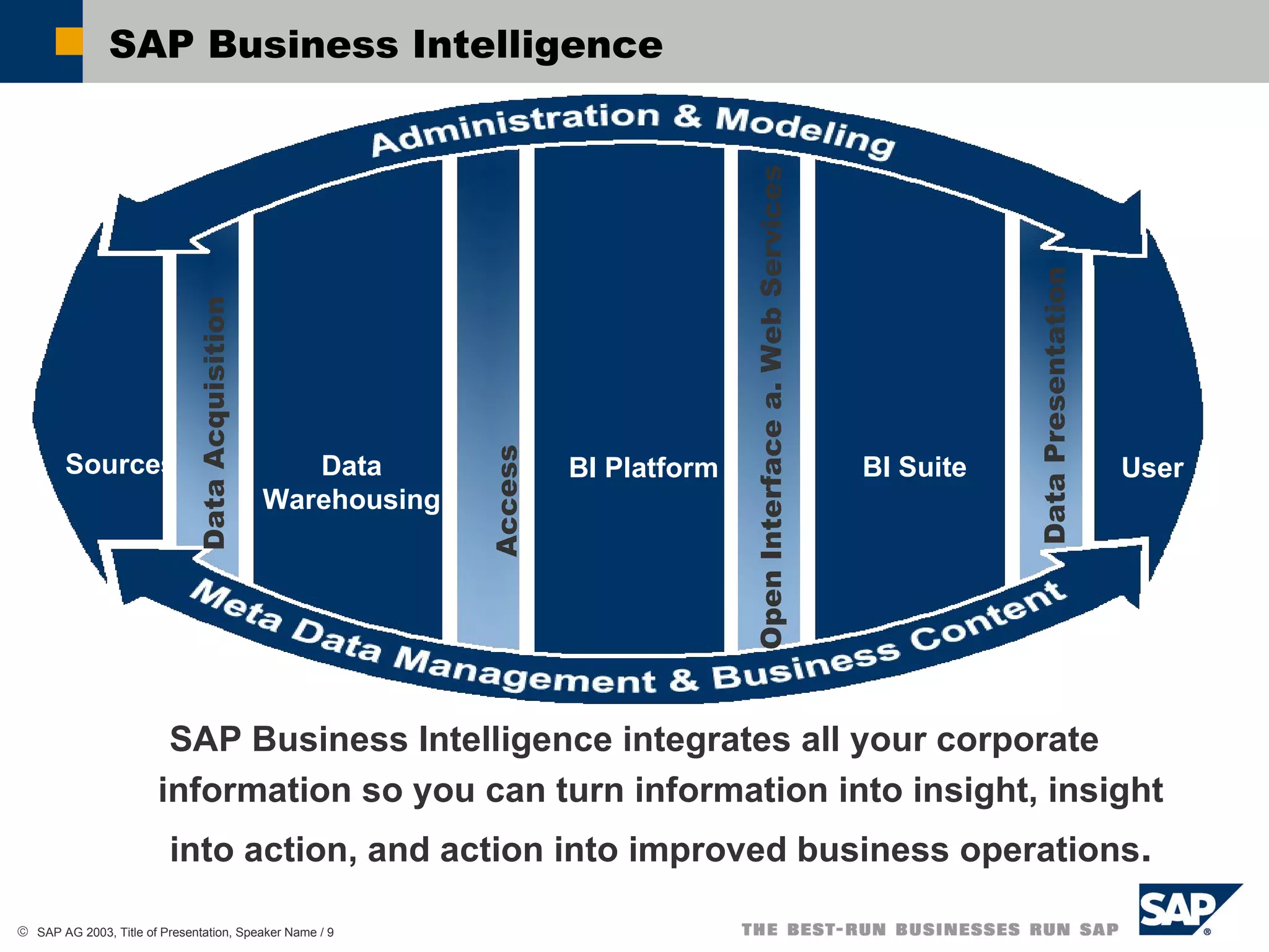 Sap Bw 3.5 Overview | PPT