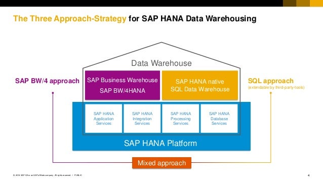 Sap bw4 hana
