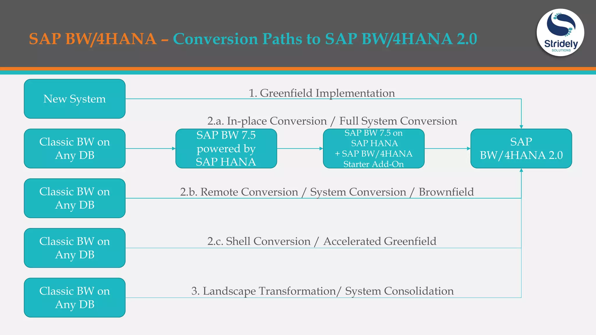 SAP BW/4HANA - The Intelligent Enterprise Data Warehouse | PPTX