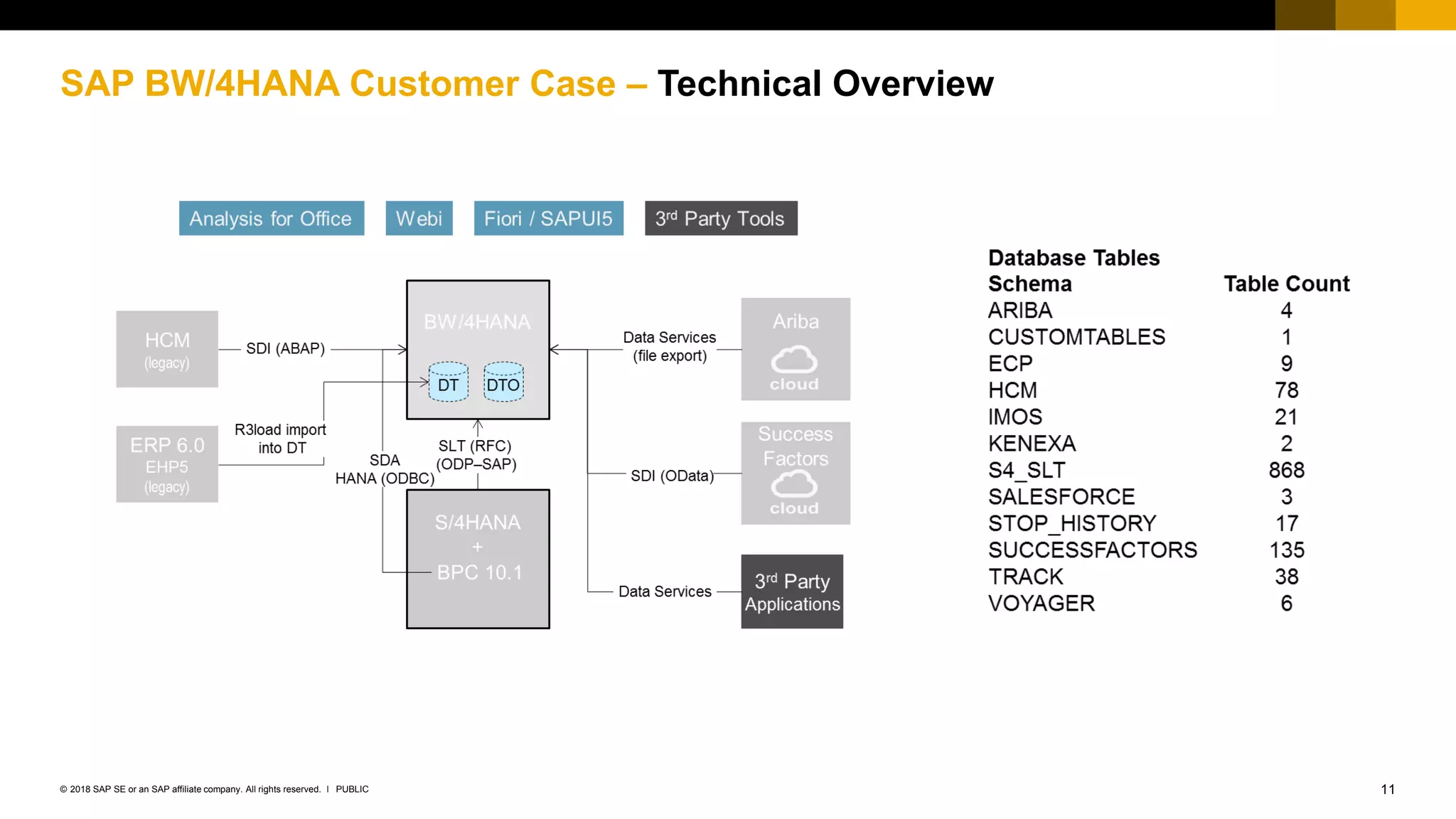 Sap bw4 hana architecture archetypes | PDF