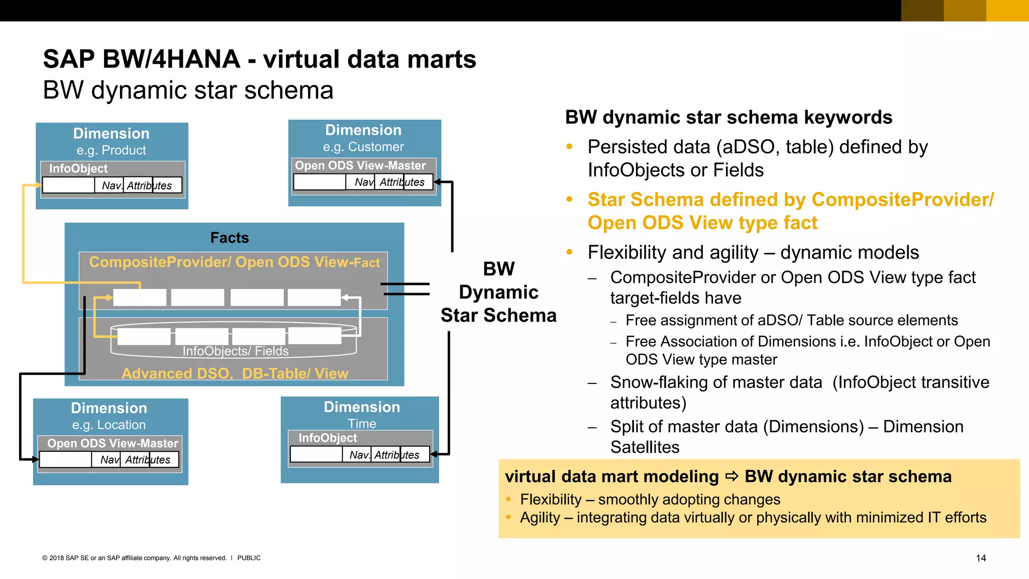 Sap bw4 hana architecture archetypes | PDF