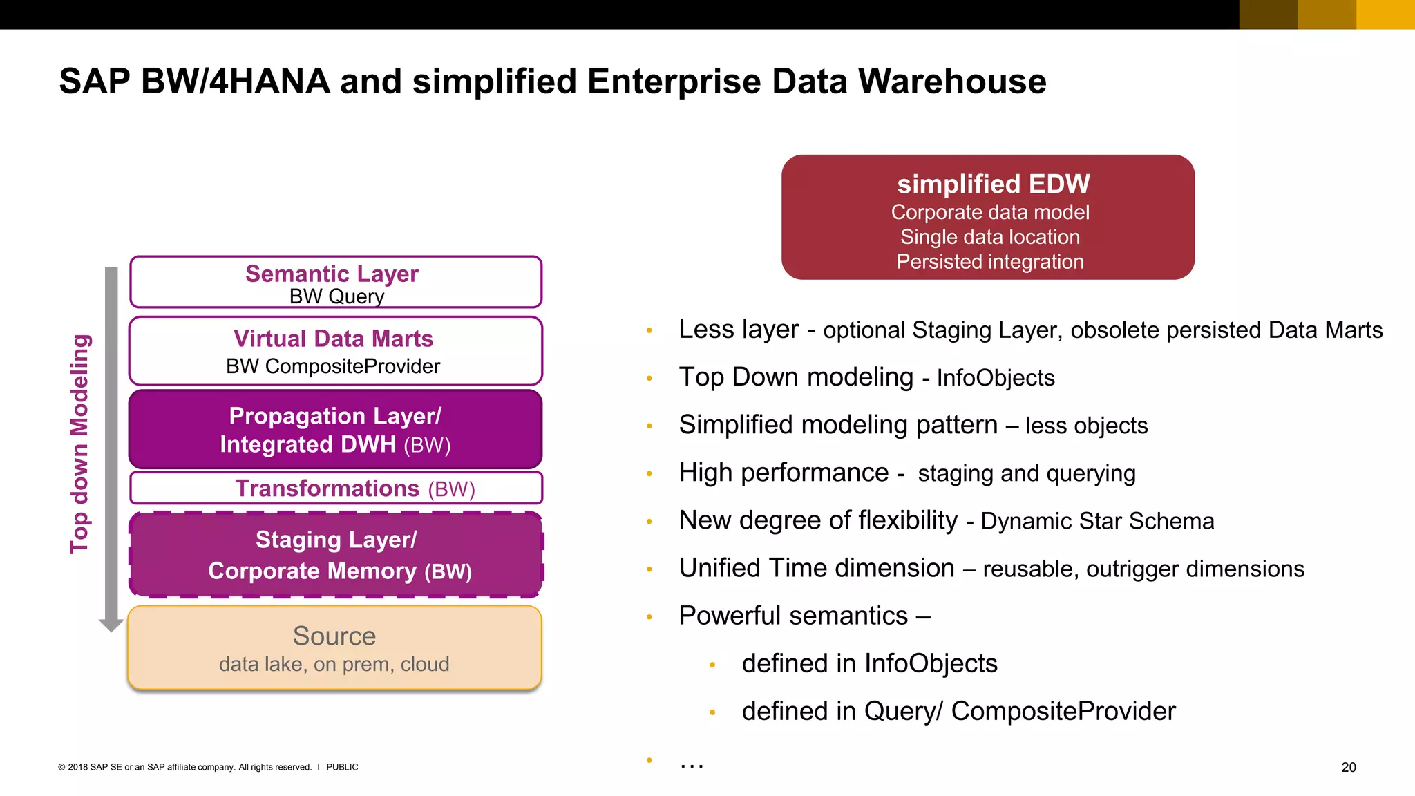 Sap bw4 hana architecture archetypes | PDF