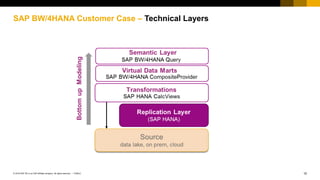 Sap bw4 hana architecture archetypes | PDF