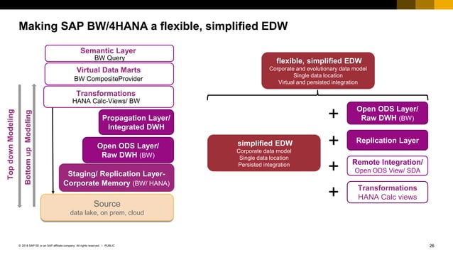 Sap bw4 hana architecture archetypes | PDF