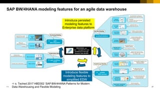 Sap bw4 hana architecture archetypes | PDF