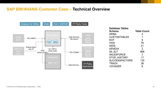 Sap bw4 hana architecture archetypes | PPT