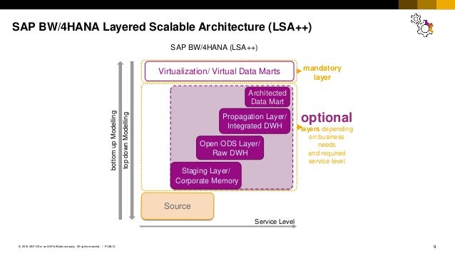 Sap bw4 hana architecture archetypes