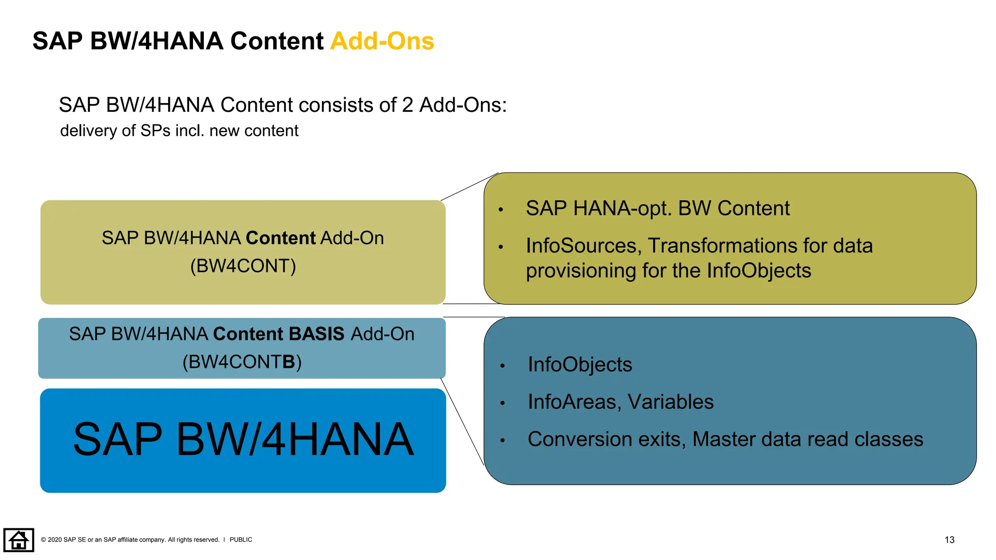 SAP BW4HANA Implementagtion Content Document | PDF | Business ...