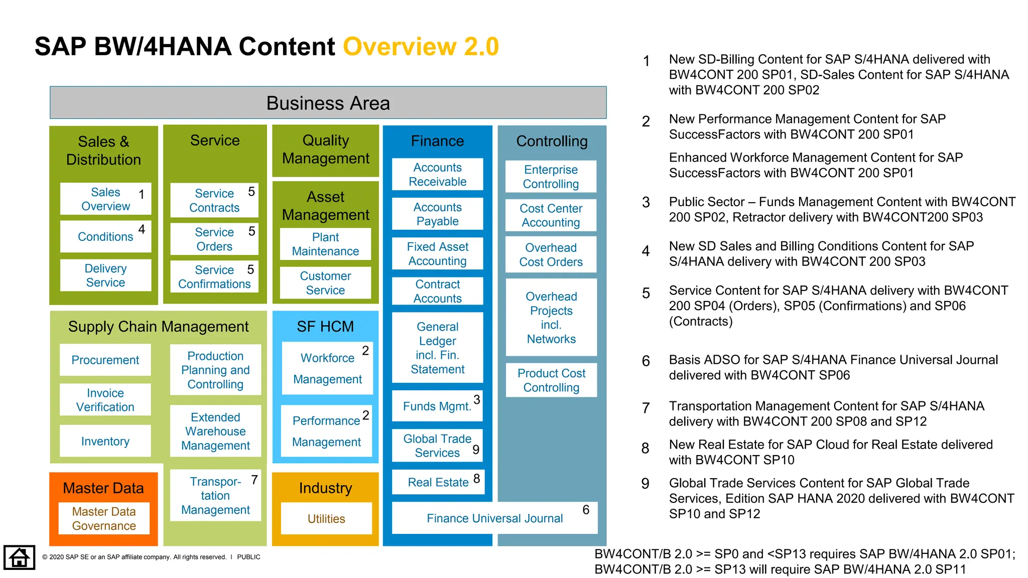 SAP BW4HANA Implementagtion Content Document | PDF