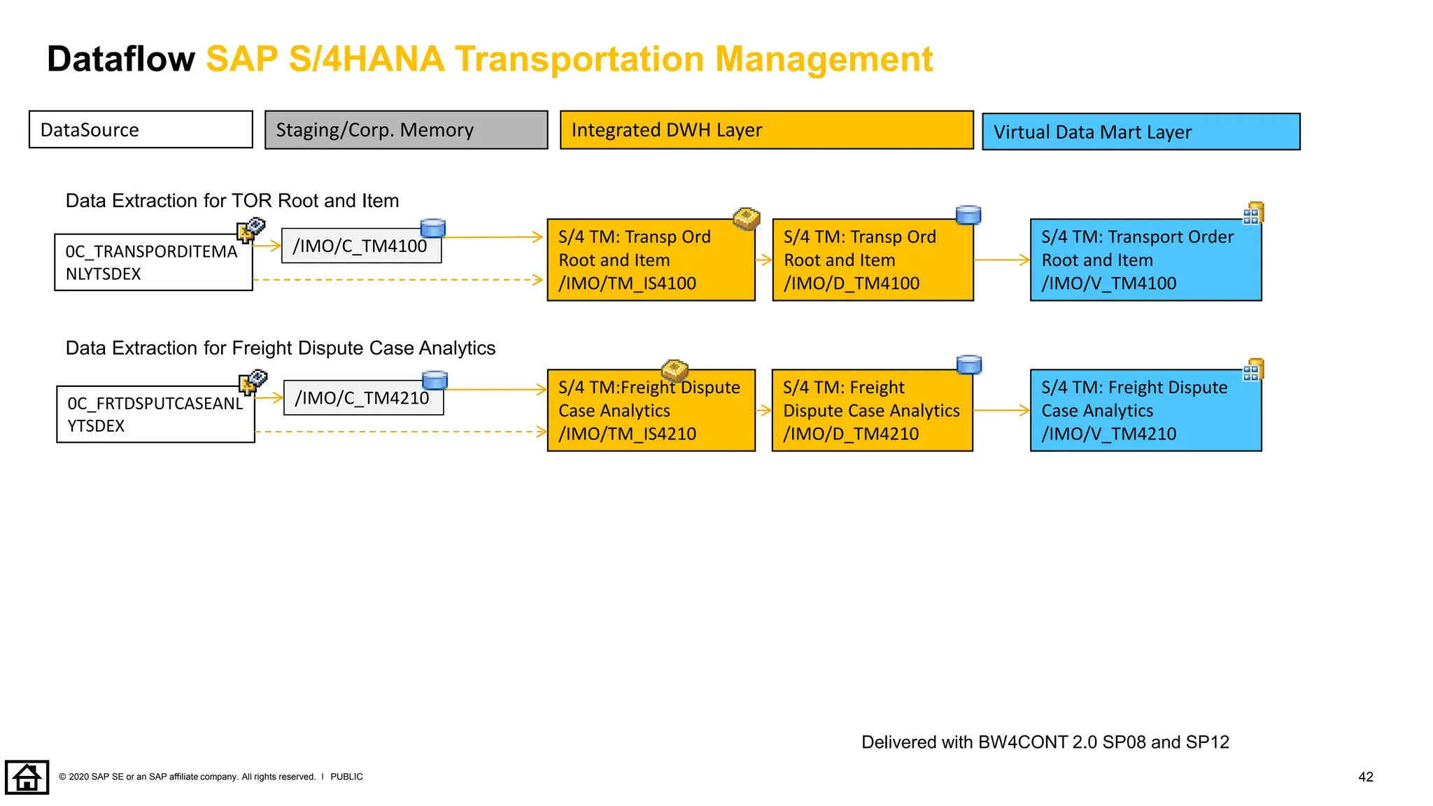 SAP BW4HANA Implementagtion Content Document | PDF
