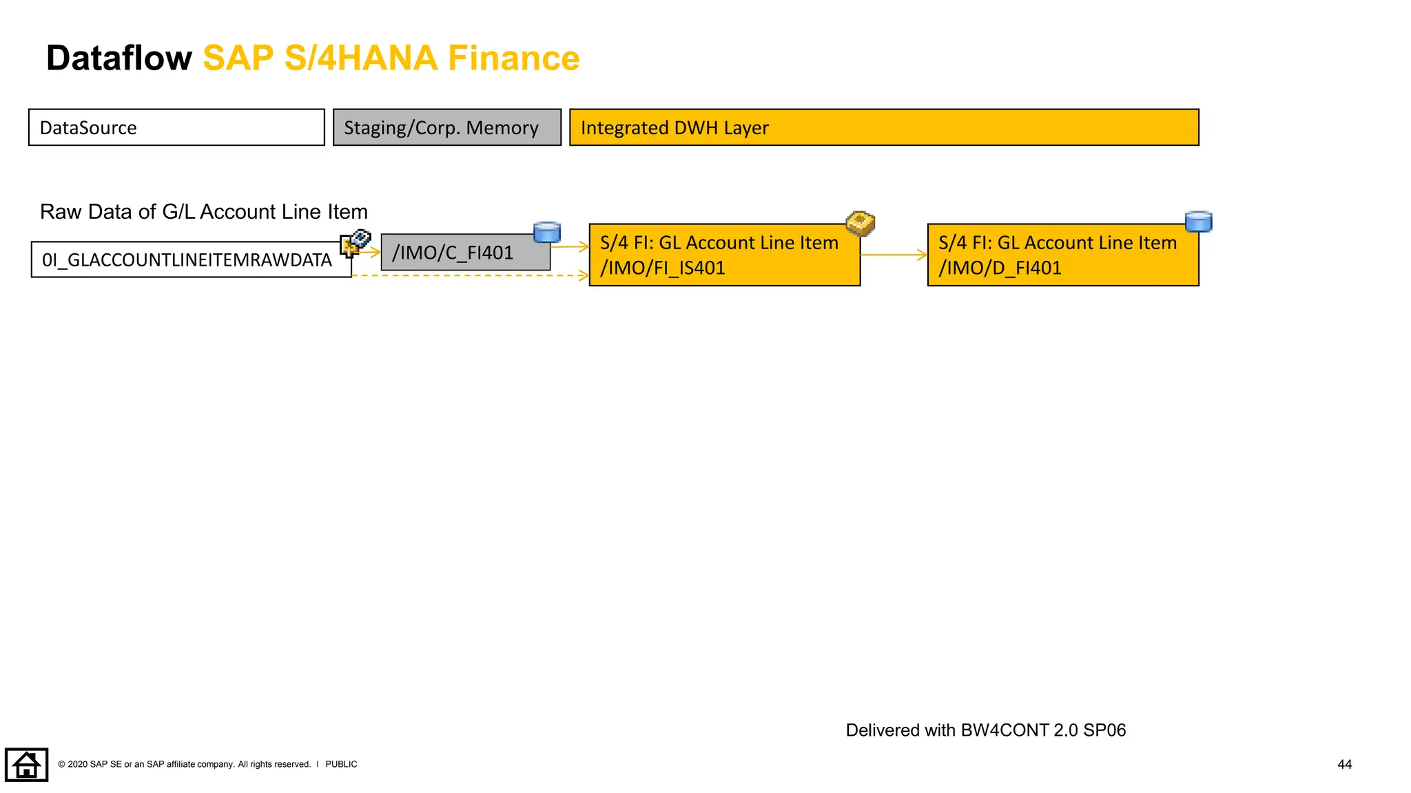 SAP BW4HANA Implementagtion Content Document | PDF
