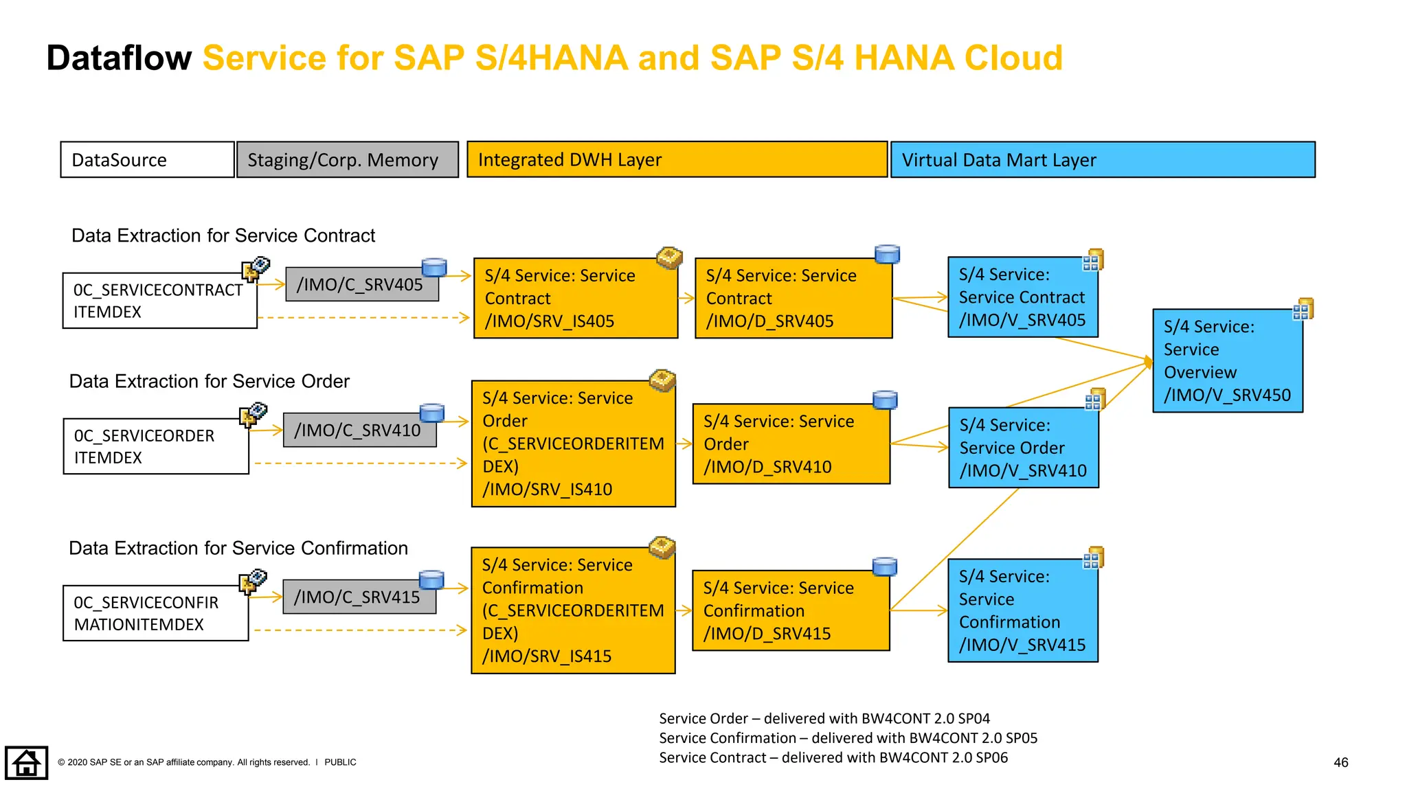 SAP BW4HANA Implementagtion Content Document | PDF | Business Accounting & Finance | Business