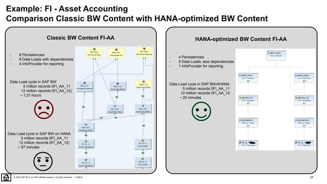 SAP BW4HANA Implementagtion Content Document | PDF | Business ...
