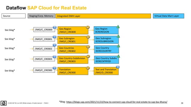 SAP BW4HANA Implementagtion Content Document | PDF | Business ...