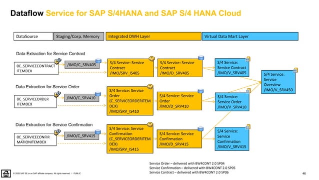 SAP BW4HANA Implementagtion Content Document | PDF | Business ...