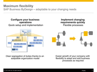 SAP Business By Design Overview Presentation.pdf