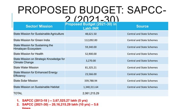 SAPCC-2-PPT-3 - Copy.pptx