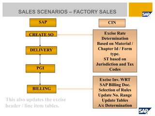 SAP CIN - COUNTRY VERSION INDIA | PPTX