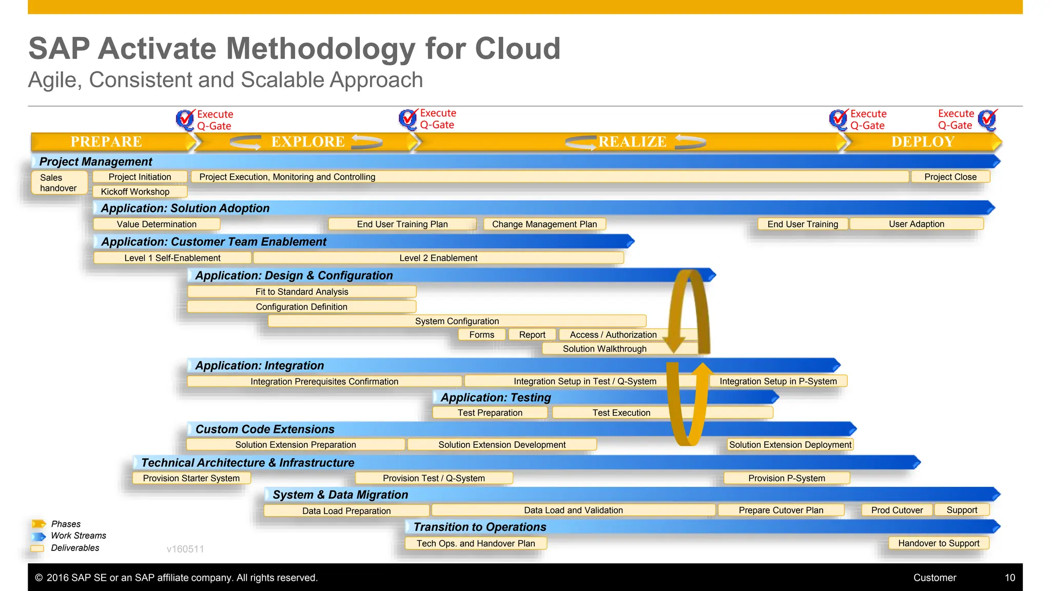 Example SAP Cloud Activate Methodology .pptx