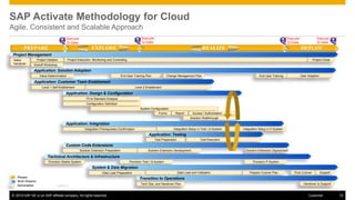 Example SAP Cloud Activate Methodology .pptx