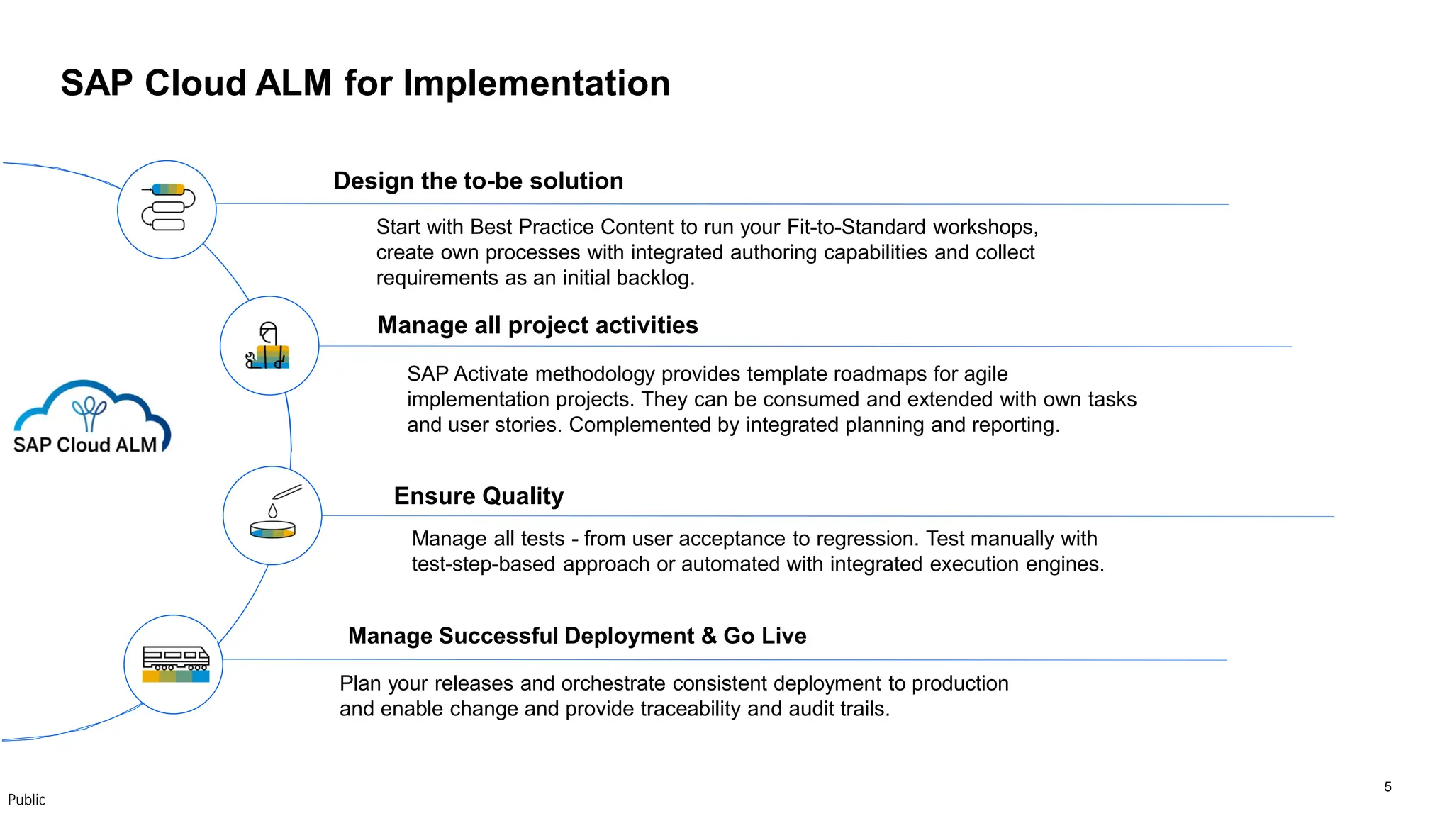 SAP Cloud ALM for Implementation and End-to-End Process Flow.pdf