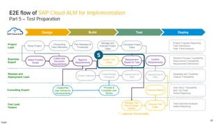 SAP Cloud ALM for Implementation and End-to-End Process Flow.pdf