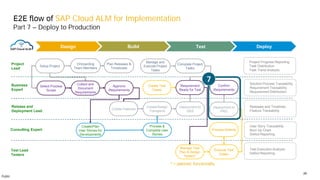 SAP Cloud ALM for Implementation and End-to-End Process Flow.pdf