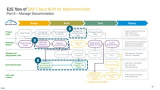SAP Cloud ALM for Implementation and End-to-End Process Flow.pdf