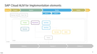 SAP Cloud ALM for Implementation and End-to-End Process Flow.pdf