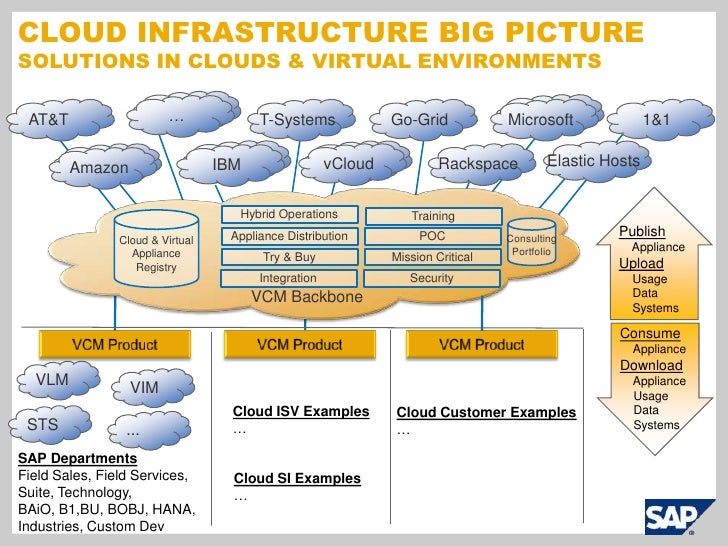 SAP Cloud Infrastructure Strategy @ Amazon Exec Event