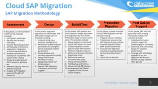 Sap Cloud Migration | PPTX
