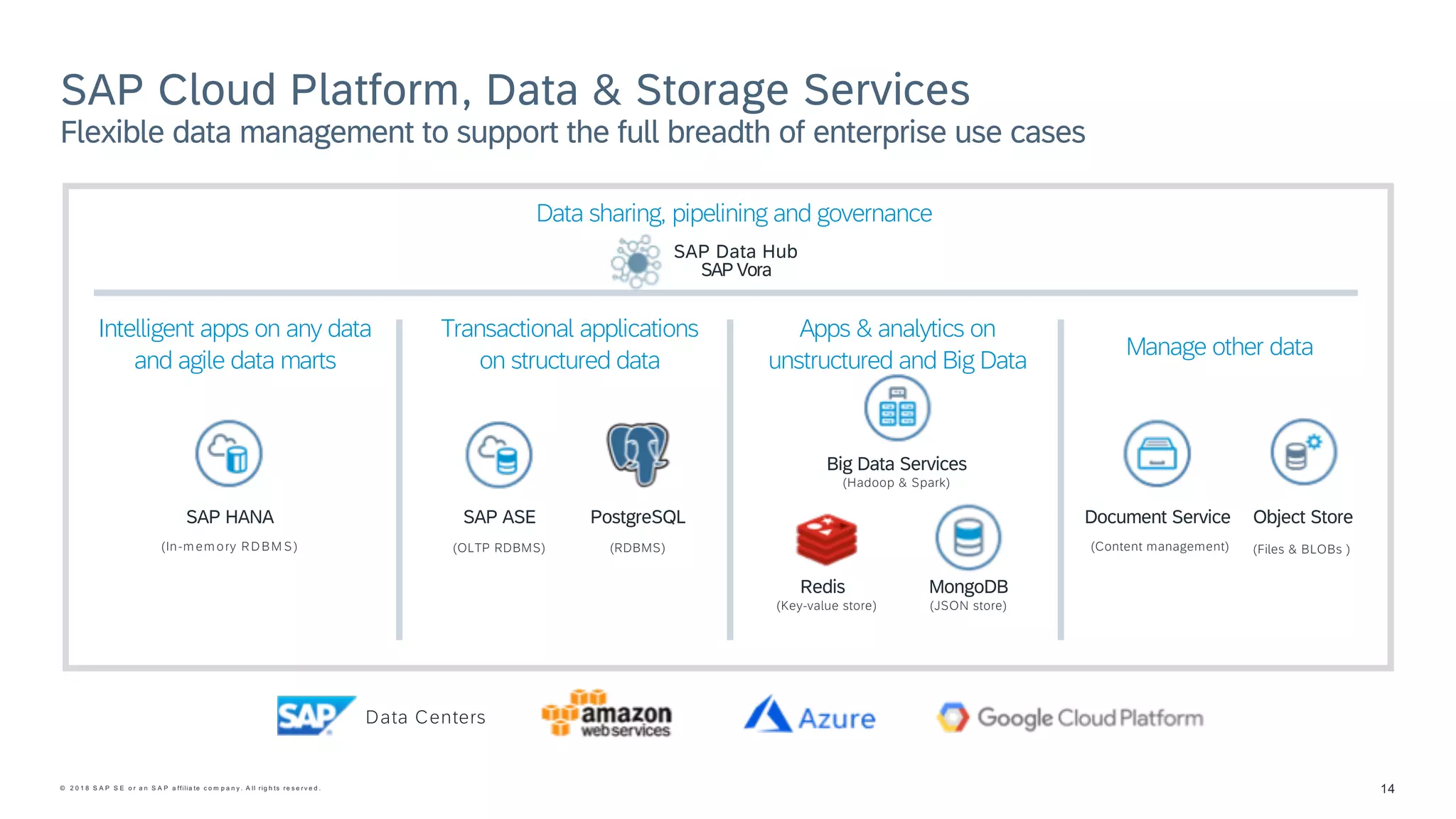 Sap Cloud Platform Data And Storage Overview Ppt
